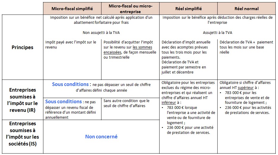 La fiscalité : comprendre